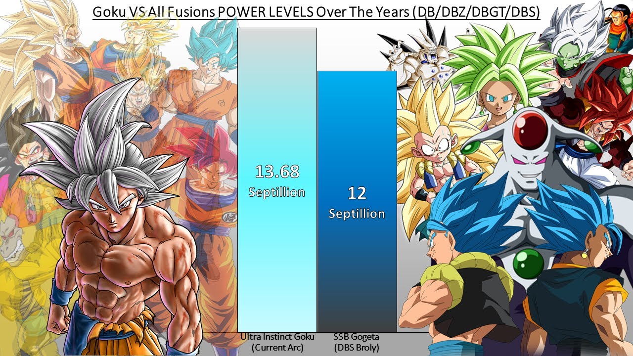 Goku VS All Fusions POWER LEVELS Over The Years (DB/DBZ/DBGT/DBS) - YouTube