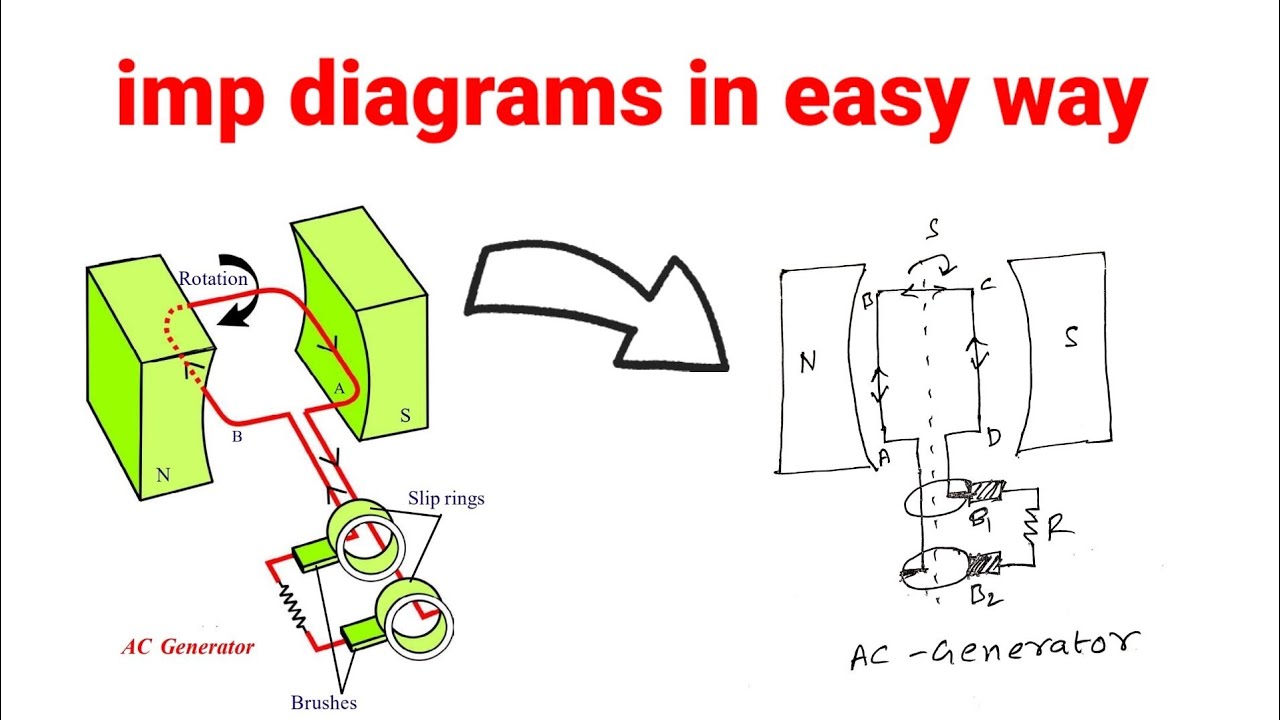 imp diagram in easy way motor ,DC &AC generator - YouTube