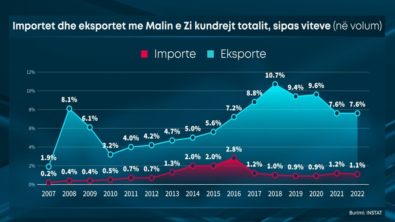 Mali i Zi në ekonominë shqiptare - YouTube