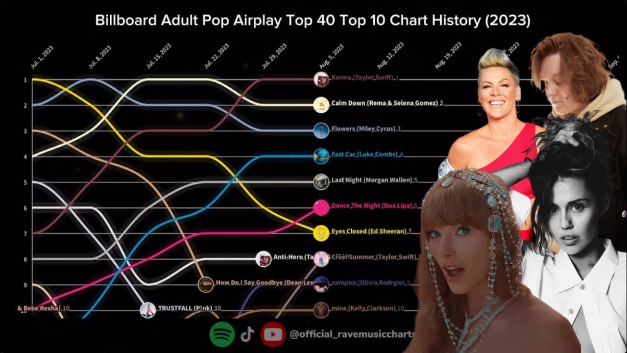 Billboard Adult Pop Airplay Top 40 | Top 10 Chart History | (2023 ...