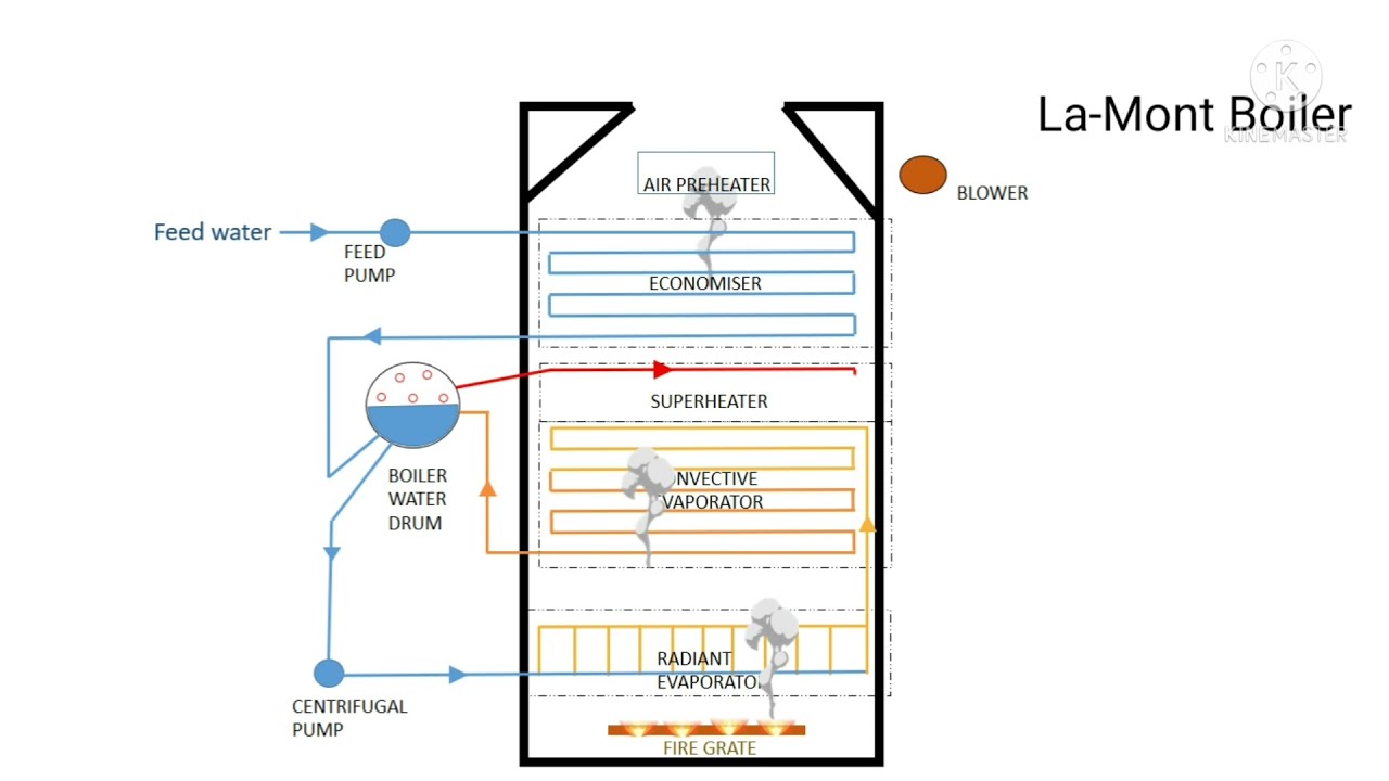 La mont Boiler | steam boiler | animation | steam boiler working - YouTube