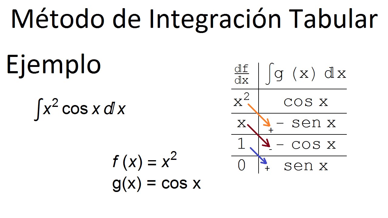 Integración Tabular - YouTube