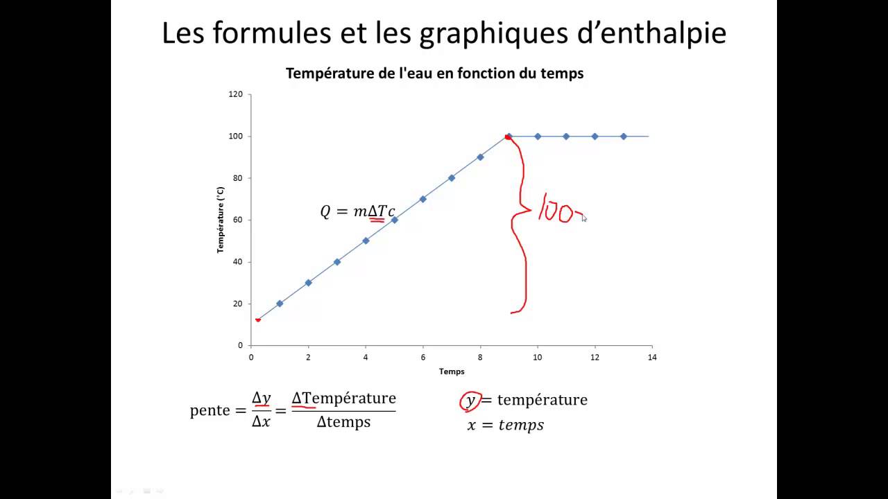 Les formules et les graphiques d'enthalpie - YouTube
