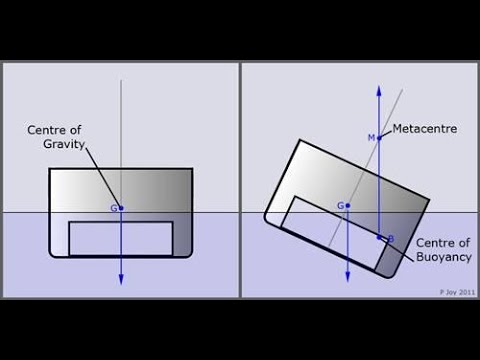 Fluid Mechanics || Metacentric Height of Rectangular Block || Numerical ...