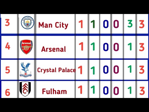 English Premier League Point Table Today 2023 | Man United 3-1 Arsenal | EPL Point 2023 - YouTube