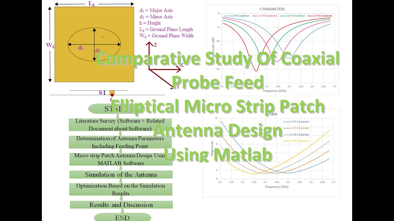 Comparative study of coaxial probe feed elliptical micro strip patch ...