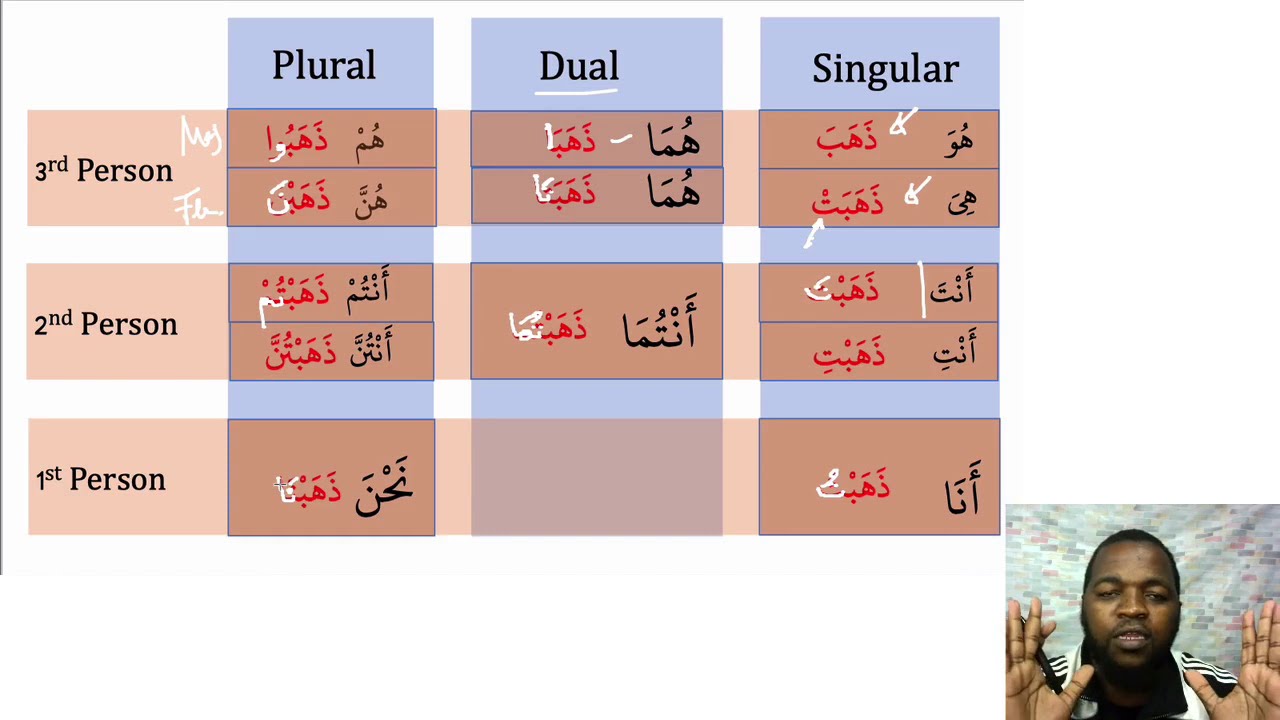 Arabic - How to conjugate Arabic verbs in the Past Simple - YouTube