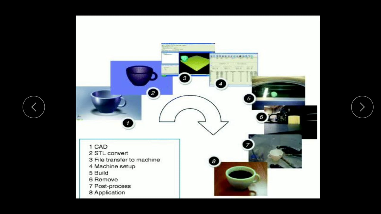 Additive Manufacturing Process chain and Classification by. Santosh VJ ...