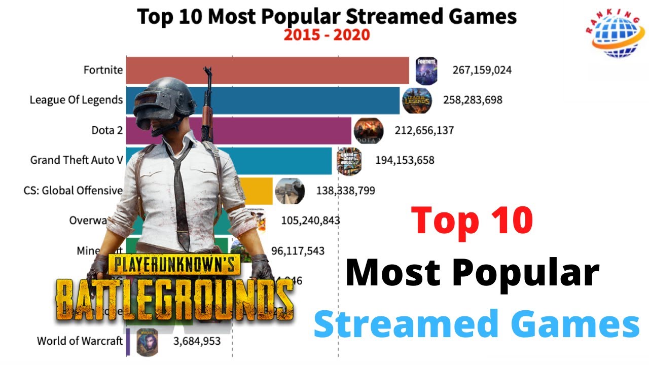 Top 10 Most Popular Streamed Games (2015 - 2020) | RANKING WORLD - YouTube