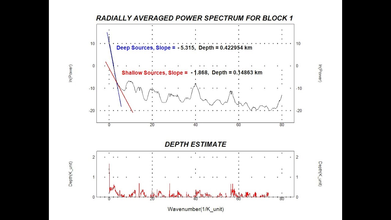 [NEW] Depth To Basement Using Spectral Analysis - YouTube