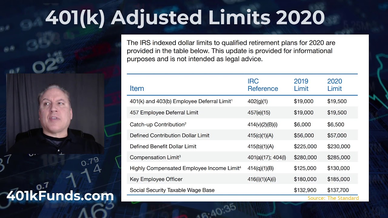 401k Adjusted limits for 2020 - catch up and contributions - YouTube