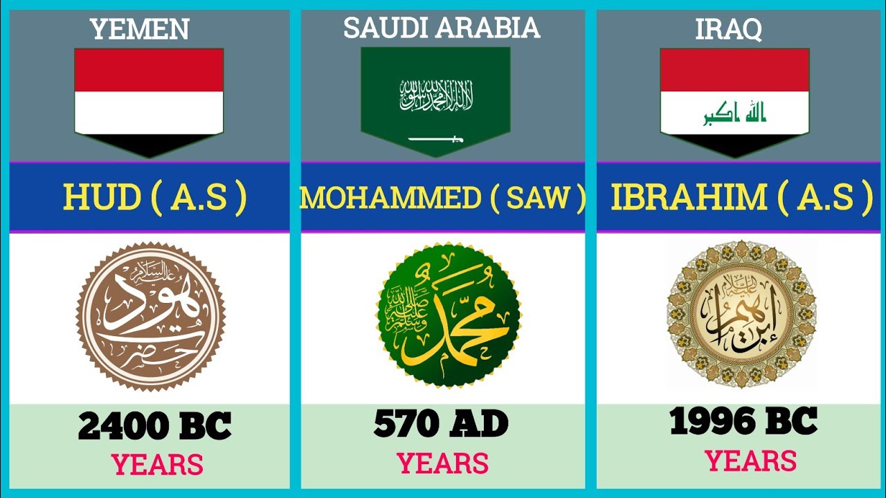 25 Prophets Of Islam Timeline and Their Countries - YouTube