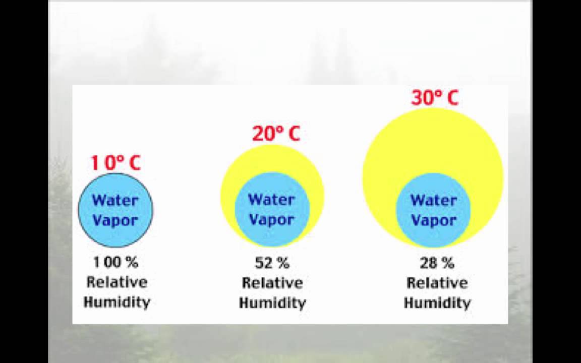 Humidity notes - YouTube