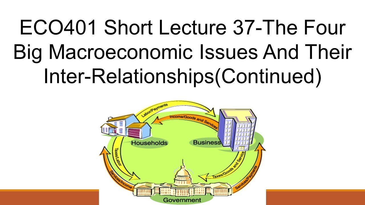 ECO401 Short Lecture 37-The Four Big Macroeconomic Issues And Their ...