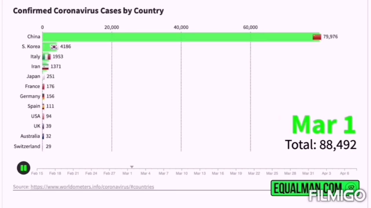 Coronavirus Graph | Coronavirus Total Cases (Feb 16 - April 8) - YouTube