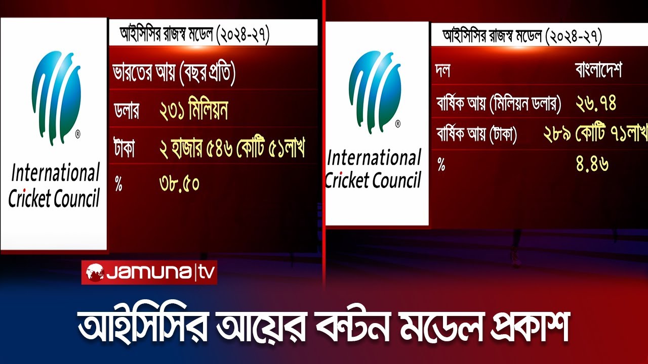 আইসিসি'র আয়ের প্রায় ৩৯ ভাগ পাবে ভারত; বাংলাদেশ পাচ্ছে কত? | ICC ...