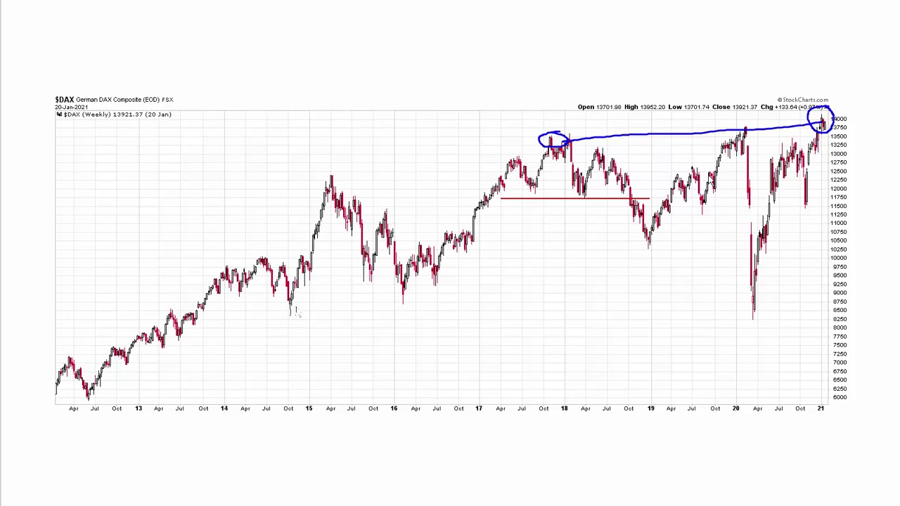 Charts From Around the World - YouTube