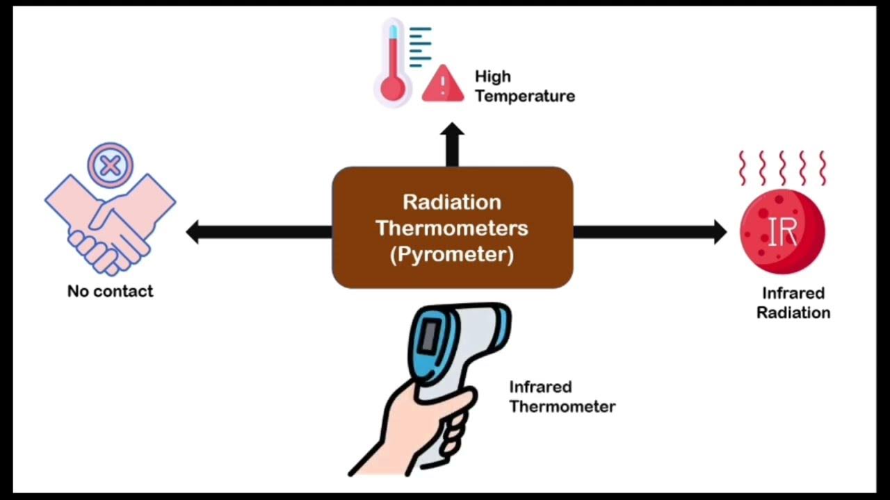 Radiation Thermometer (Pyrometer) - YouTube