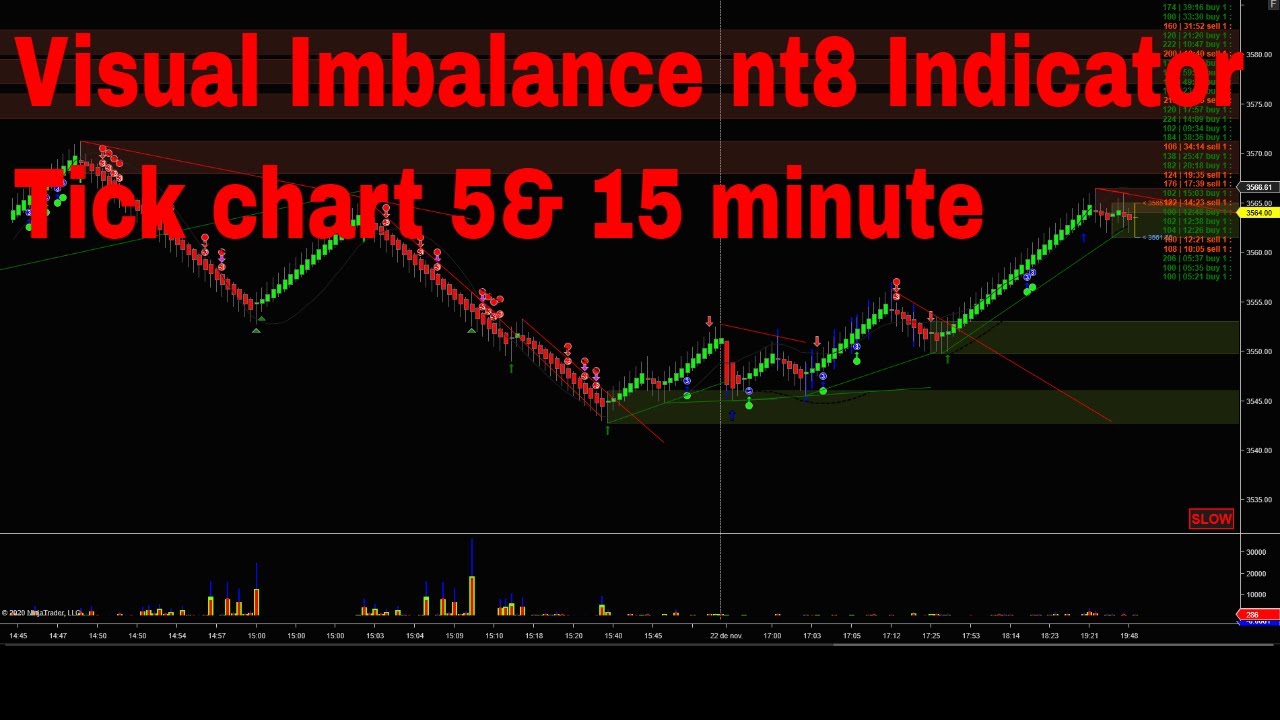 Visual Imbalance Indicator NT8 Tick 5 &15 chart #Imbalancedaytrading # ...