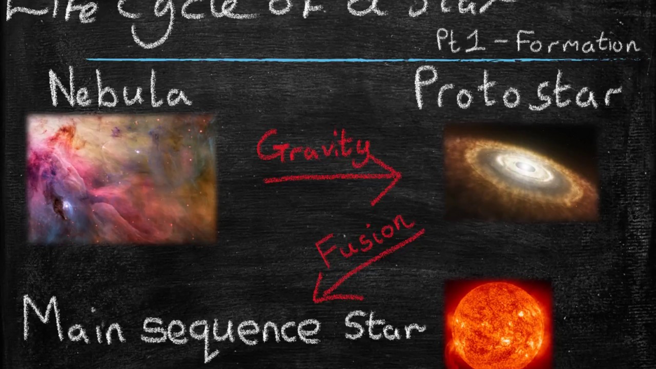 AQA Physics Space - Lifecycle of stars - YouTube