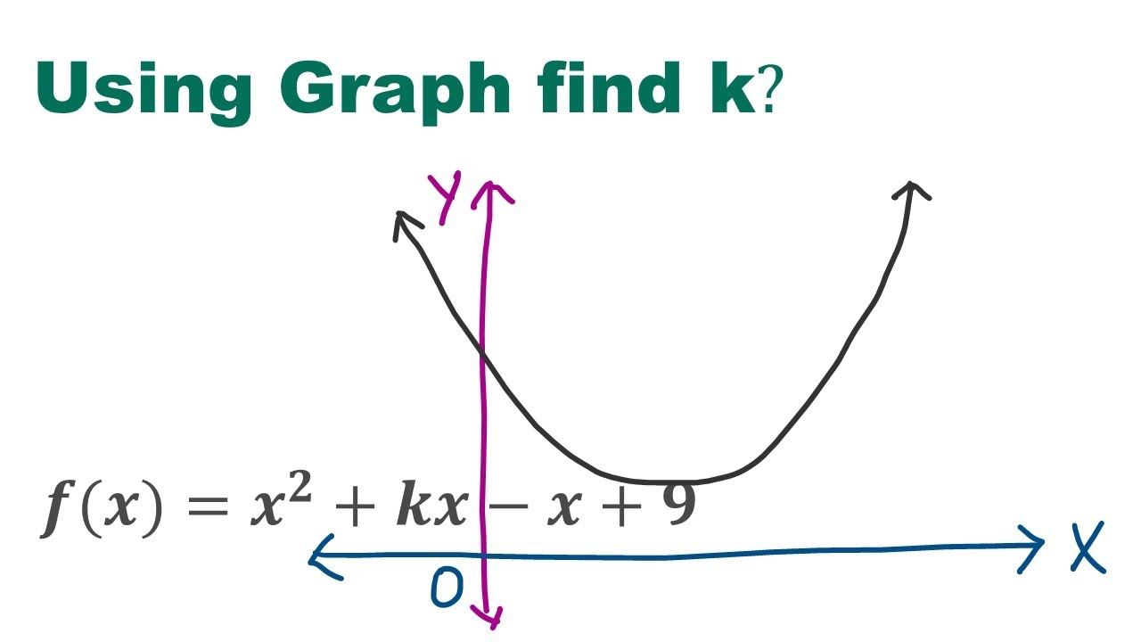 How To Find K When Graph Of Quadratic Polynomial Above X Axis YouTube