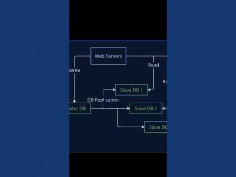 Sharding | System Design Fundamentals - YouTube