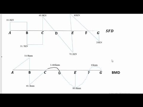 calculation of support reactions, shear force and bending moment ...
