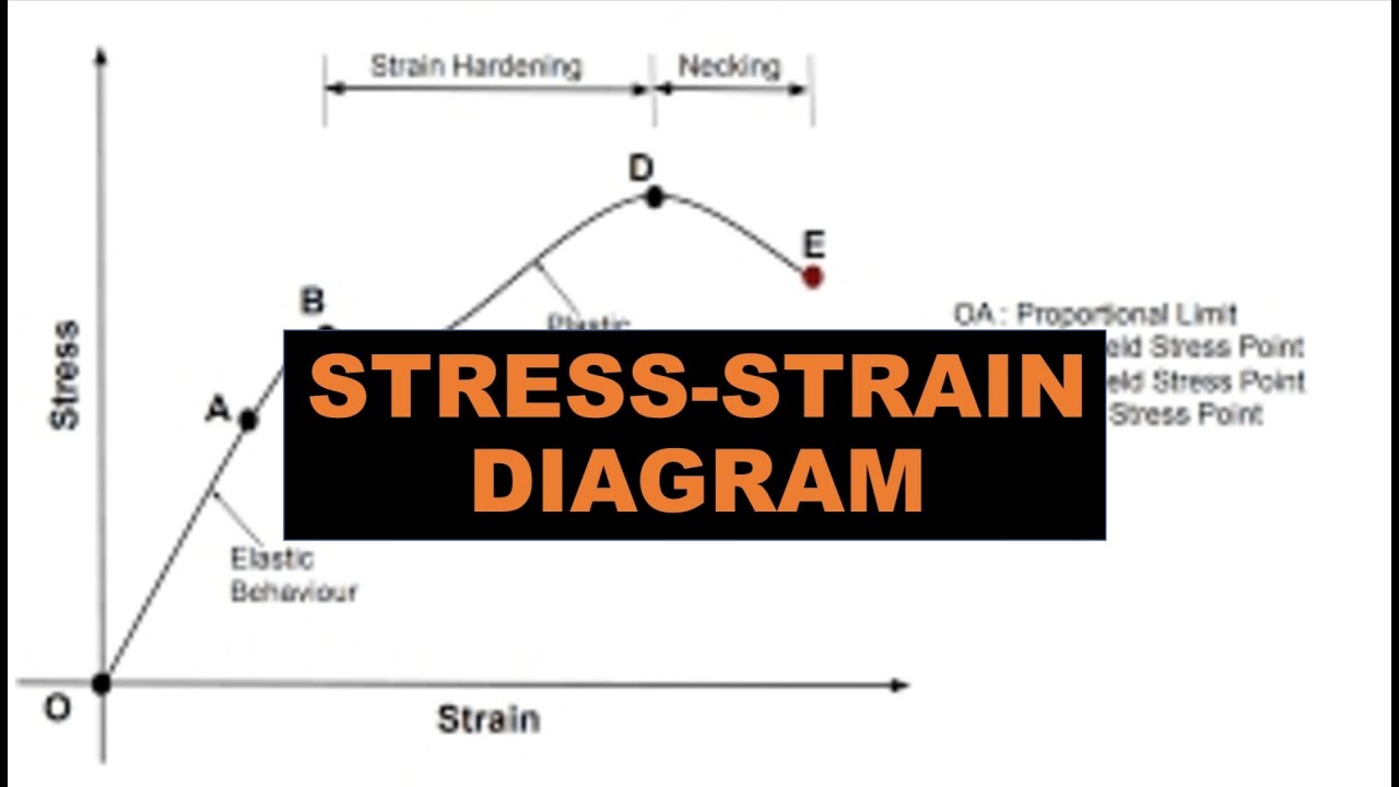 STRESS STRAIN CURVE || DUCTILE & BRITTLE MATERIALS - YouTube