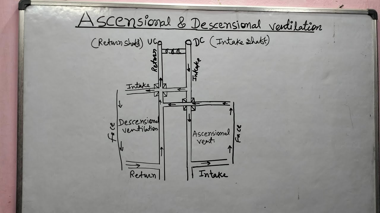 Ascensional &Descensional ventilation.Homotropal &Antitropal ...