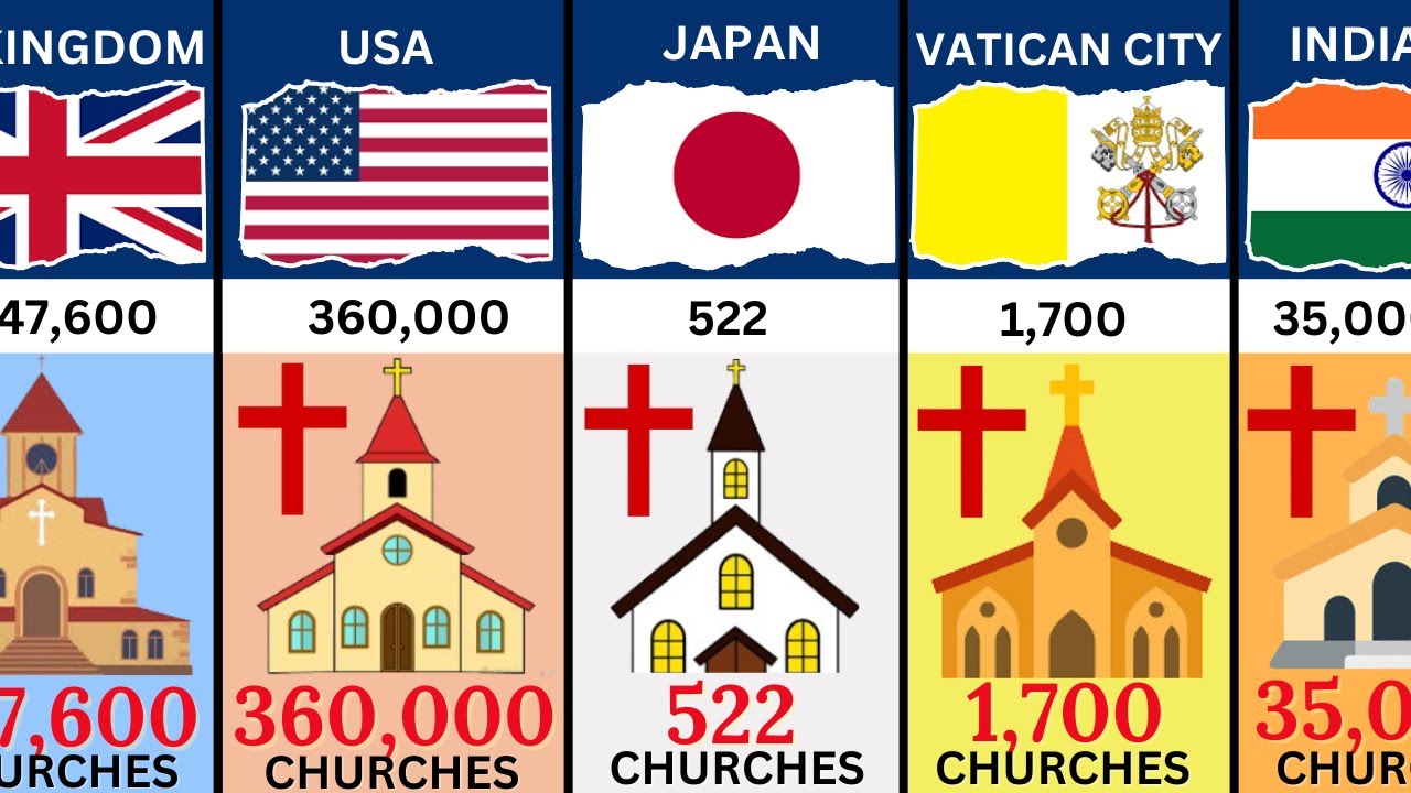 Number of Churches From Different Countries - YouTube