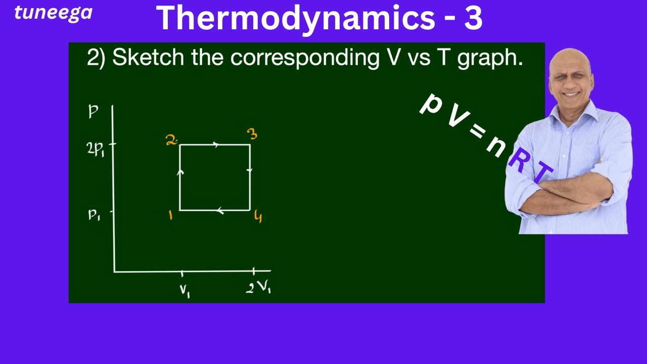How to go from a p V graph to a V T graph - YouTube