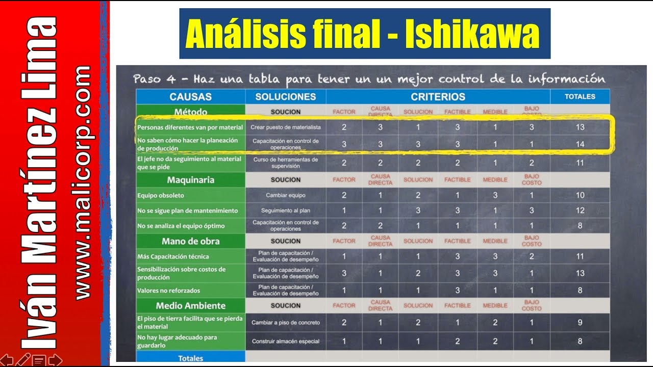 Diagrama de Ishikawa - Encontrando la causa raíz Paso 4 - Análisis final - YouTube