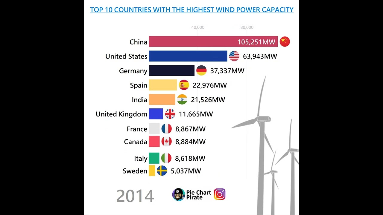 Top 10 countries with the most wind power capacity - YouTube
