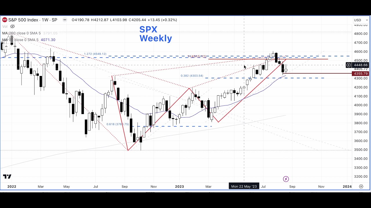 US Stock Market Analysis | #spx #sp500 #nasdaq100 #russell2000 # ...