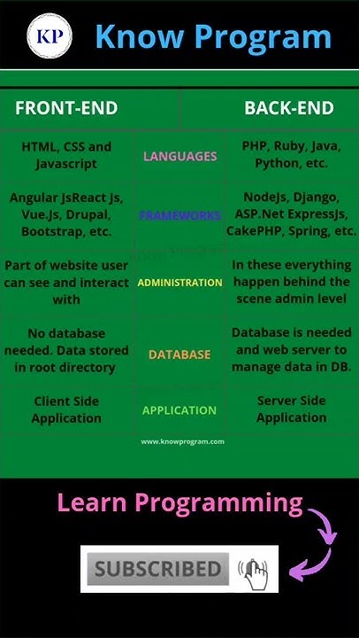 Front-end v/s Back-end | #shorts #frontend #backend #knowprogram - YouTube
