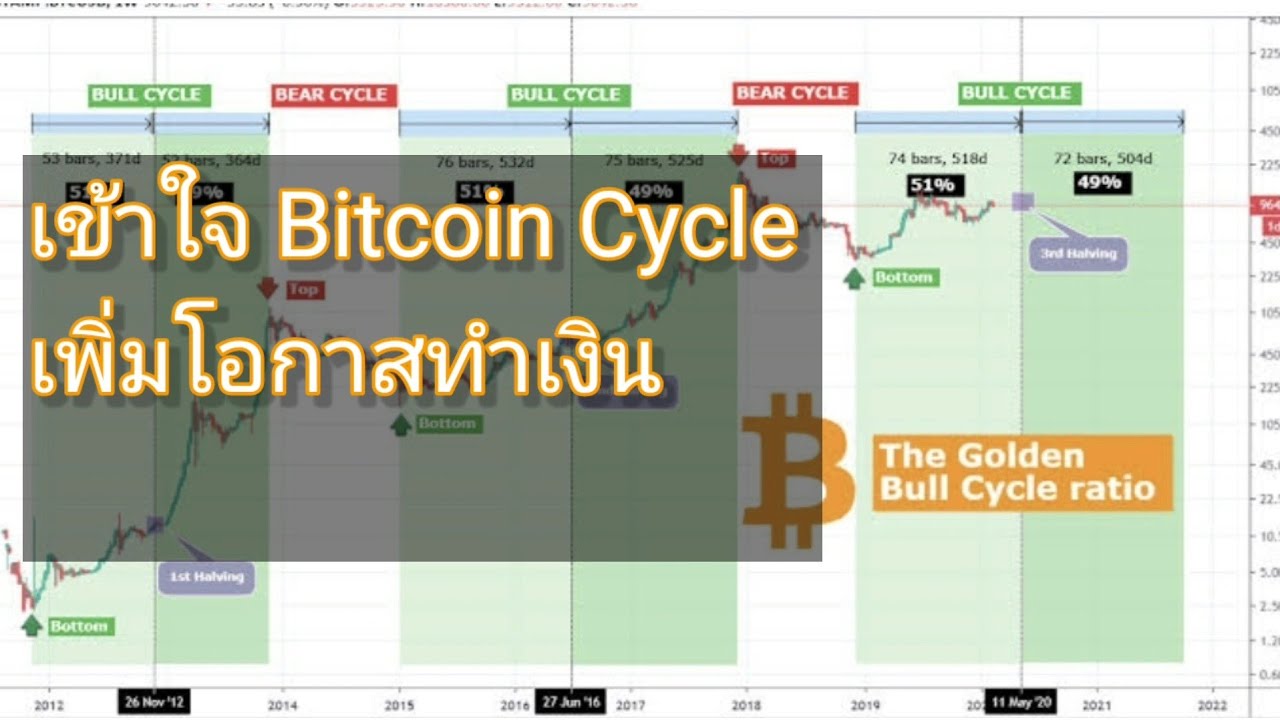 เข้าใจ Bitcoin Cycle เพิ่มโอกาสทำเงิน - YouTube