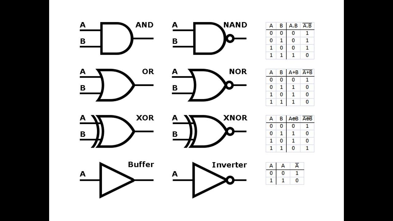 HSC ICT chapter 3 logic gates (লজিক গেইট) Truth Table (সত্যক সারণী ...
