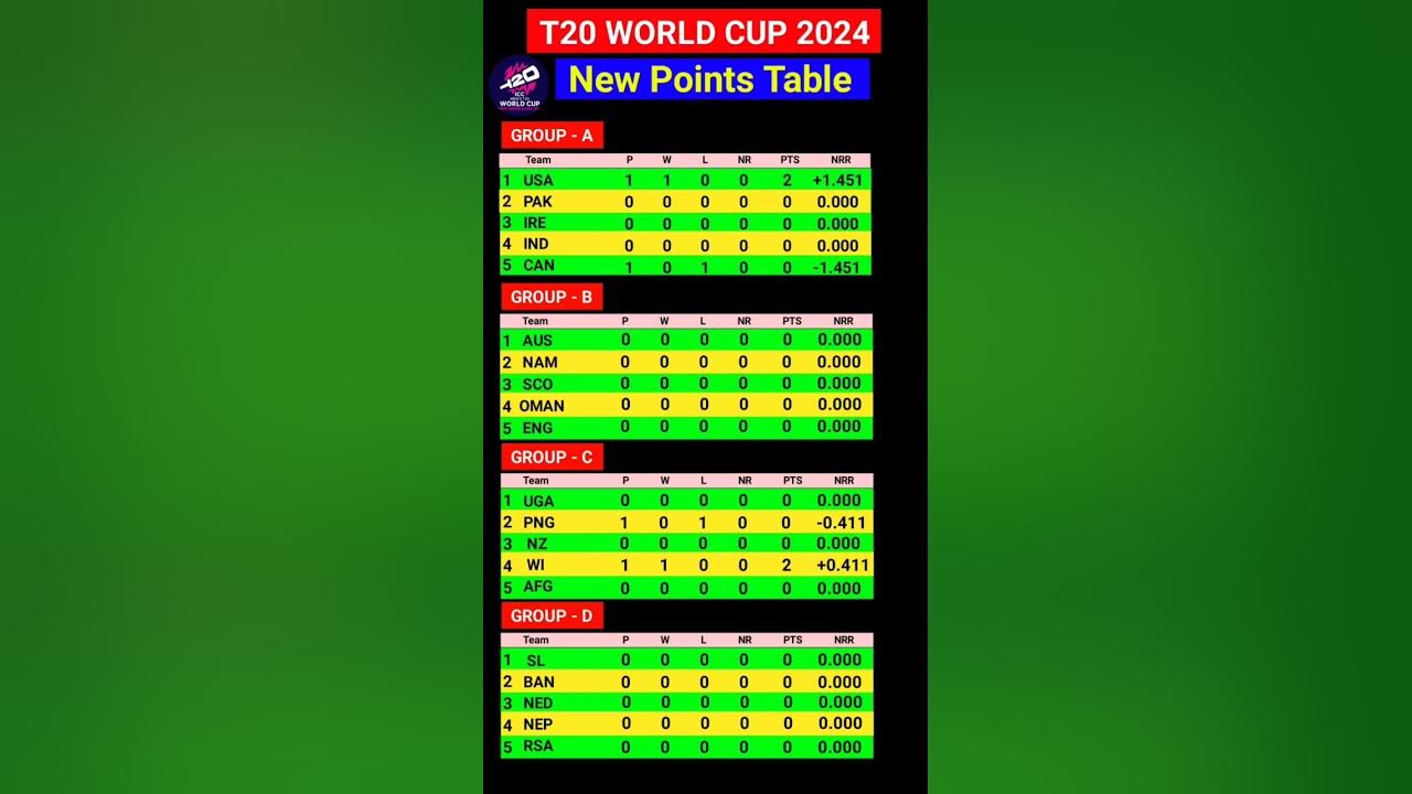 ICC Men's T20 World Cup 2024 | New Points Table Update | WI vs PNG | 2nd Match, Group C - YouTube
