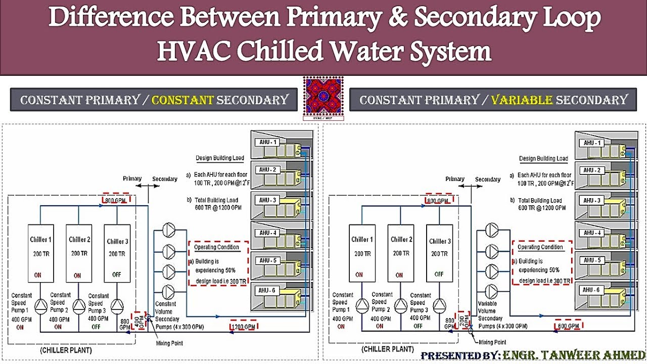 Difference between Primary & Secondary Loop of Chilled Water System in ...