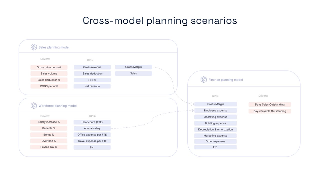 Cross-model planning scenarios in SAP Analytics Cloud - YouTube