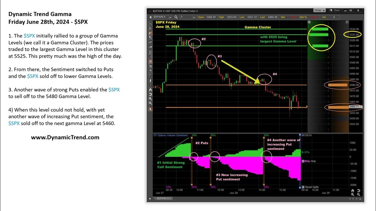 Dynamic Trend 0DTE Options Trading 6-28-24 - YouTube