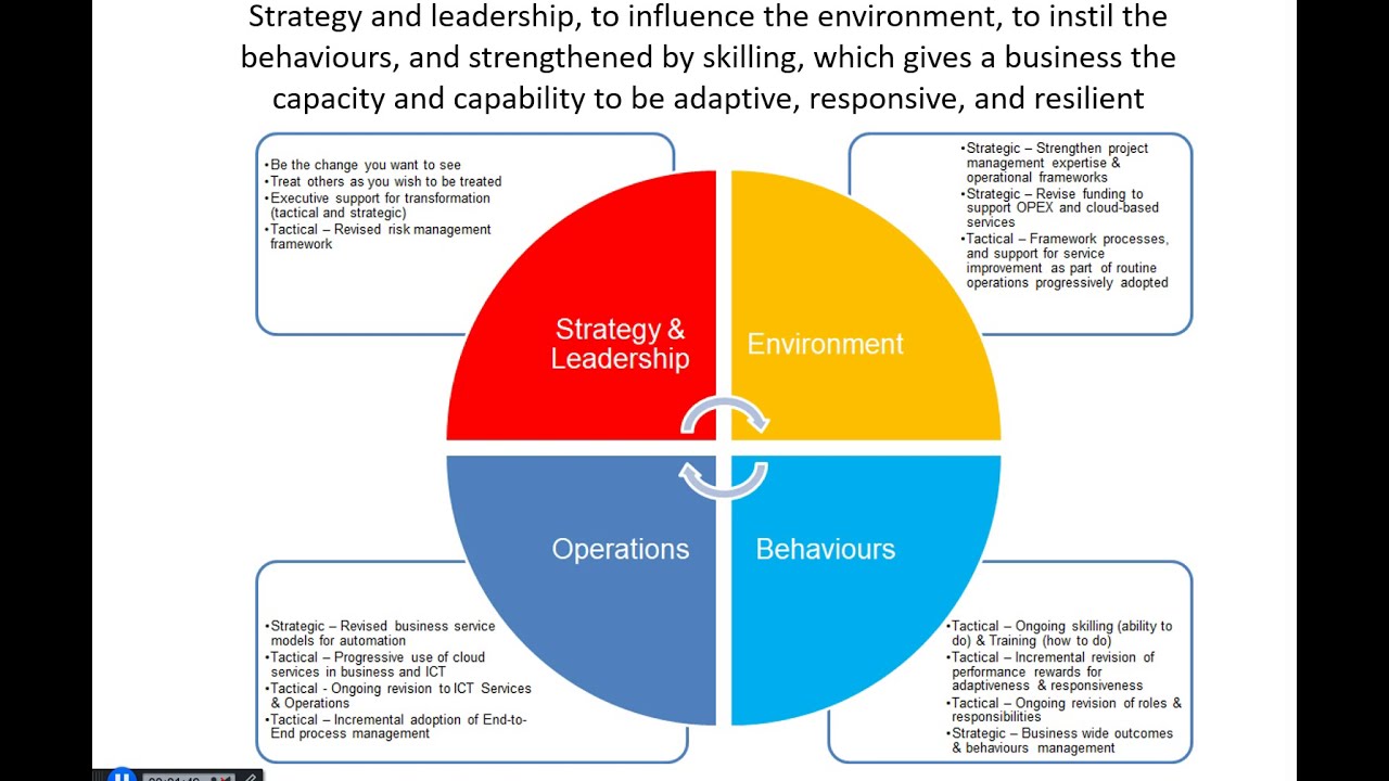 Strategy and Leadership to Influence Environment & Behaviours to ...