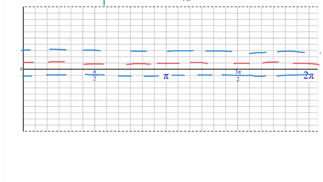 Practice, Graphing Sine in Radians - YouTube