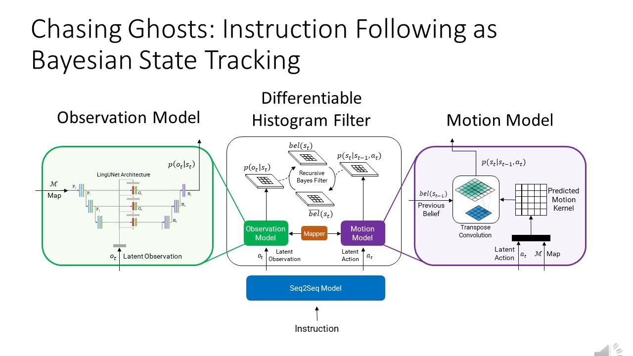 Chasing Ghosts: Instruction Following as Bayesian State Tracking - YouTube