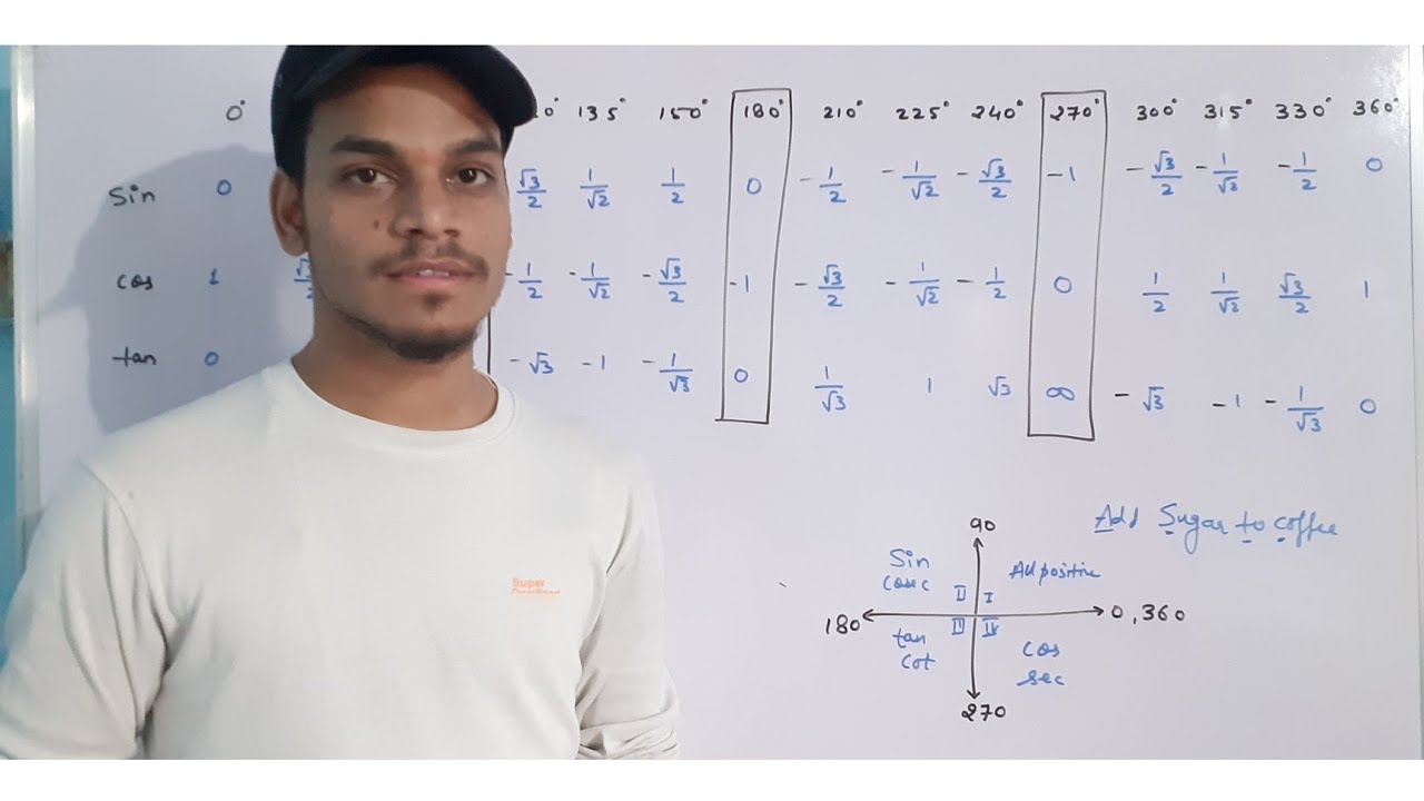 Trigonometric function Values from 0° to 360° | Trigonometry table from ...