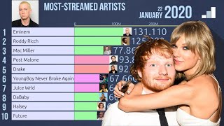 Most Streamed Artist 2019 | Popnable