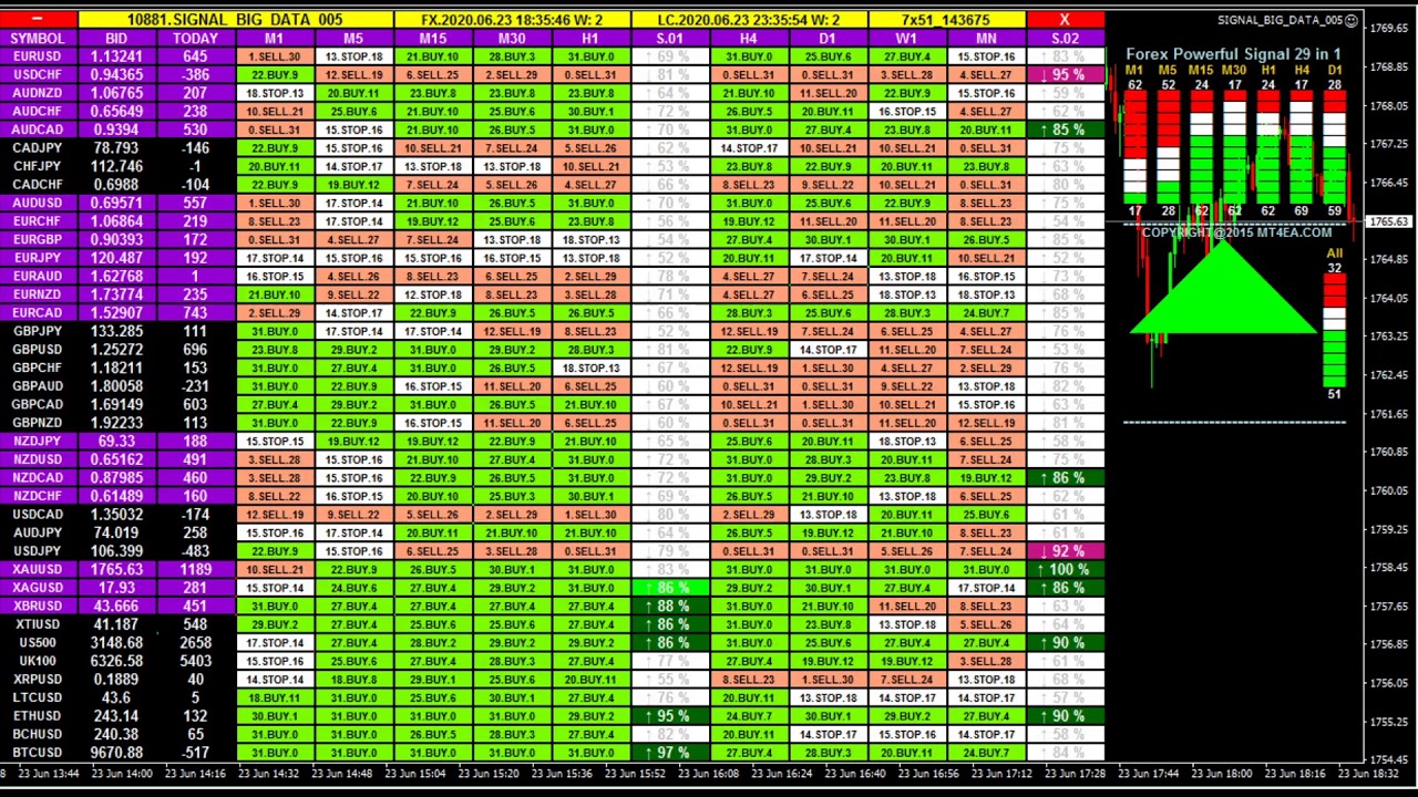 LIVE FOREX TRADING SIGNALS [1,029 Forex Indicators In 1 Signal] MT4 FX ...