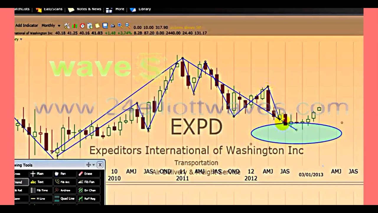 How to recognize an Elliott wave pattern - YouTube