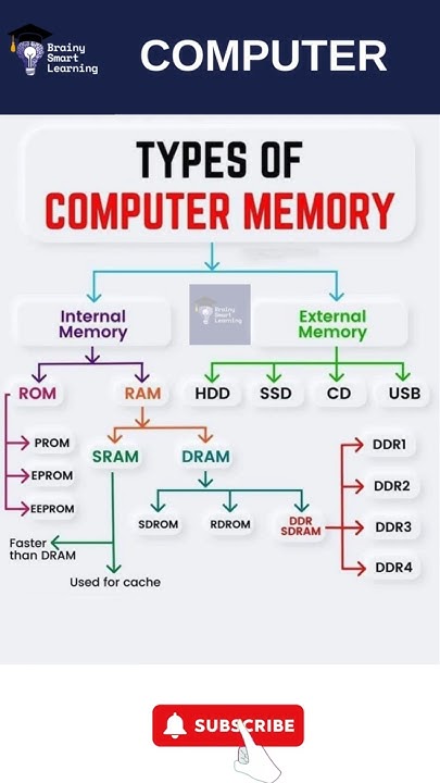 Types of Computer Memory Explained in 10 Sec! 🧠💻 #ComputerGK # ...