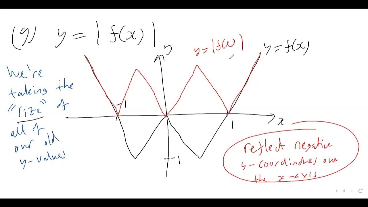 47. SKETCHING GRAPH TRANSFORMATIONS: SKETCHING y=|f(x)| (A-level Maths, Pure Maths Video 47 ...